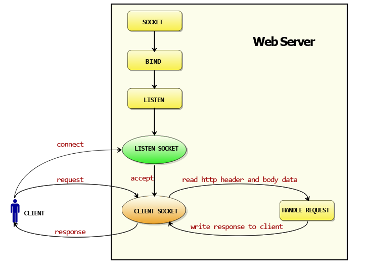 How Go works with web · Build web application with Golang How Go works with web · Build web application with Golang